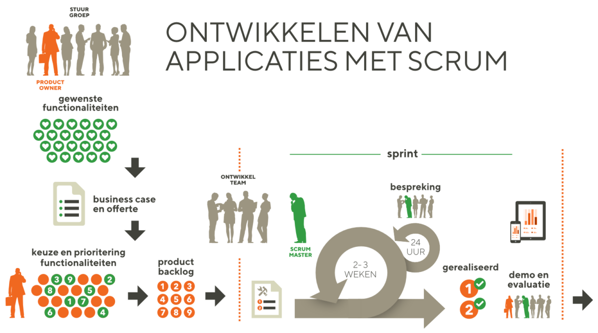 Agile development - OCS
